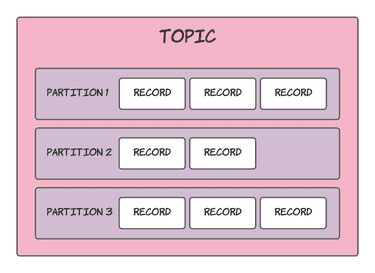 Intro to Kafka - Topics and partitions | Lanky Dan Blog