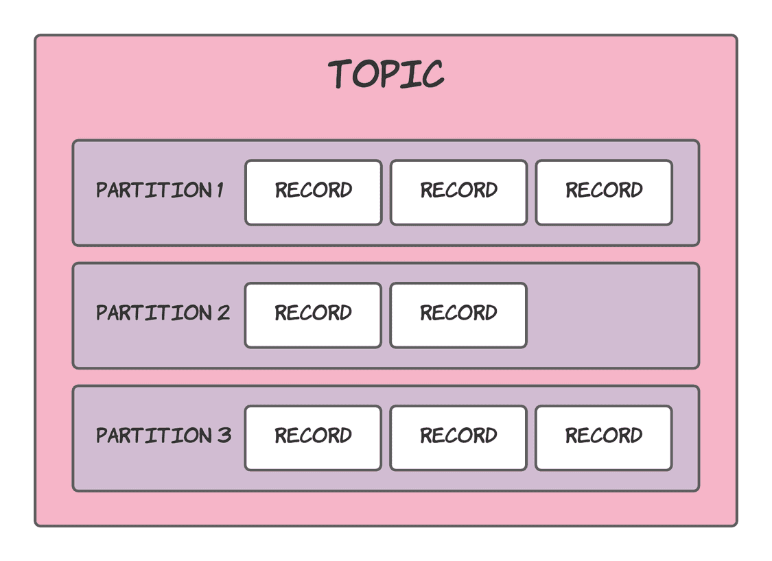 Intro to Kafka - Topics and partitions | Lanky Dan Blog
